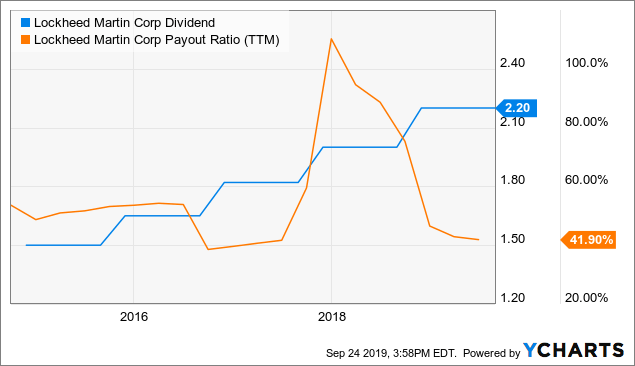 Lockheed Martin: Powerful Company Equals Powerful Dividend Hikes (NYSE ...