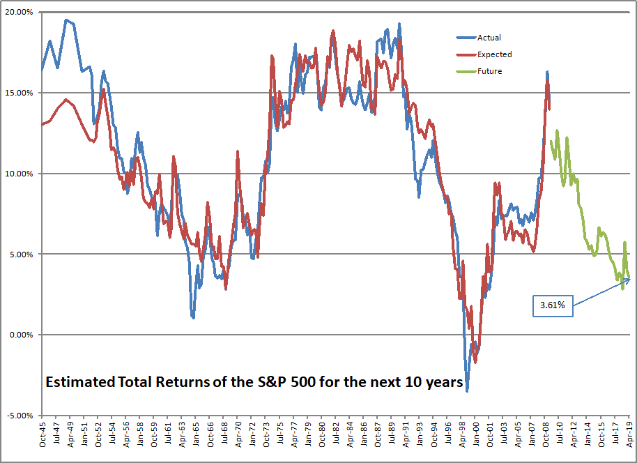 Estimating Future Stock Returns, June 2019 Update | Seeking Alpha