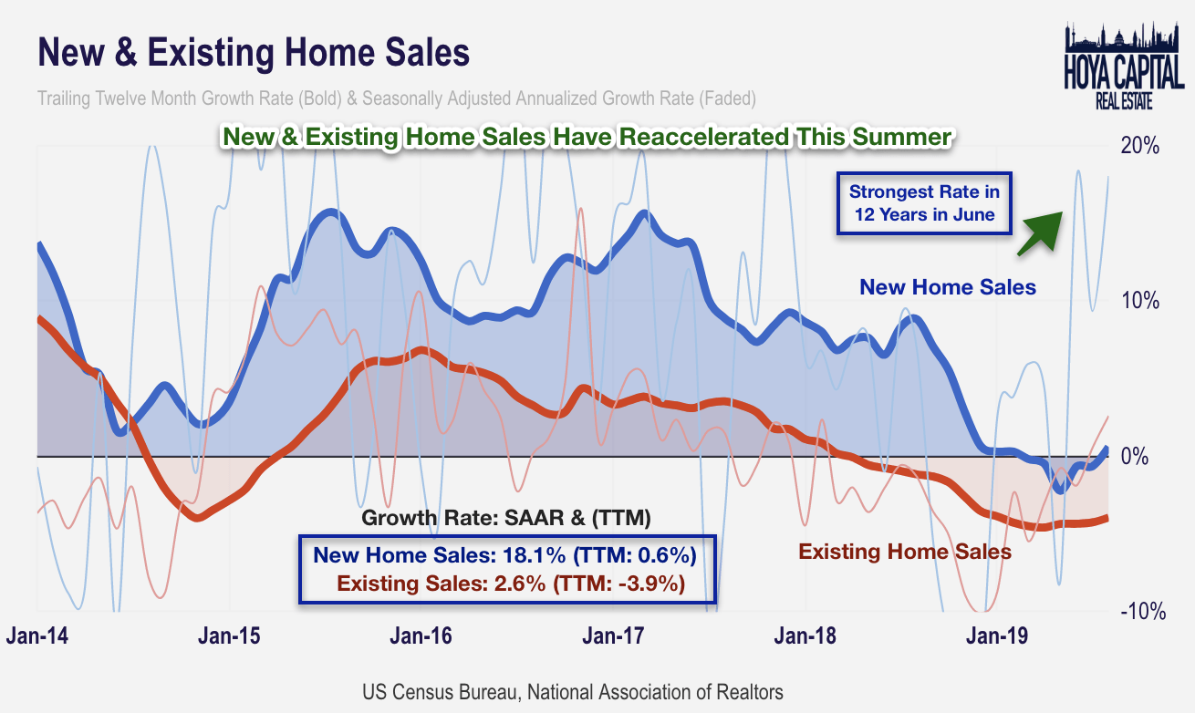 Daily Recap: Real Estate Climbs As Strong Housing Data Continues ...