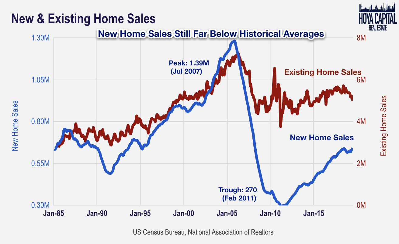 Daily Recap: Real Estate Climbs As Strong Housing Data Continues ...