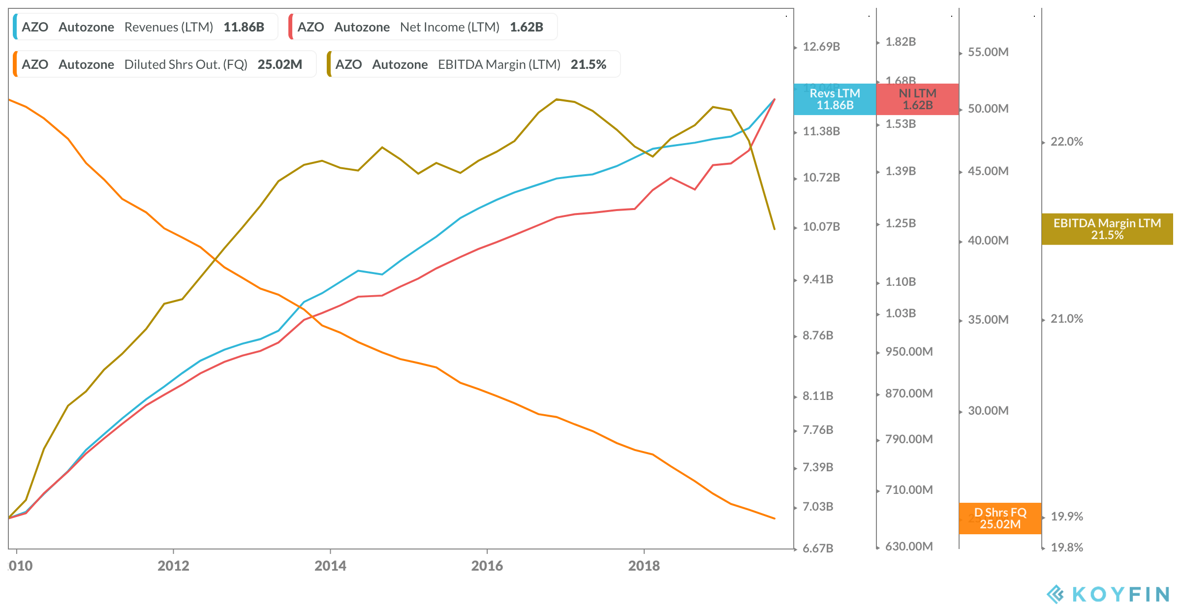 AutoZone: Target Hit, Now I'm Cautious (NYSE:AZO) | Seeking Alpha