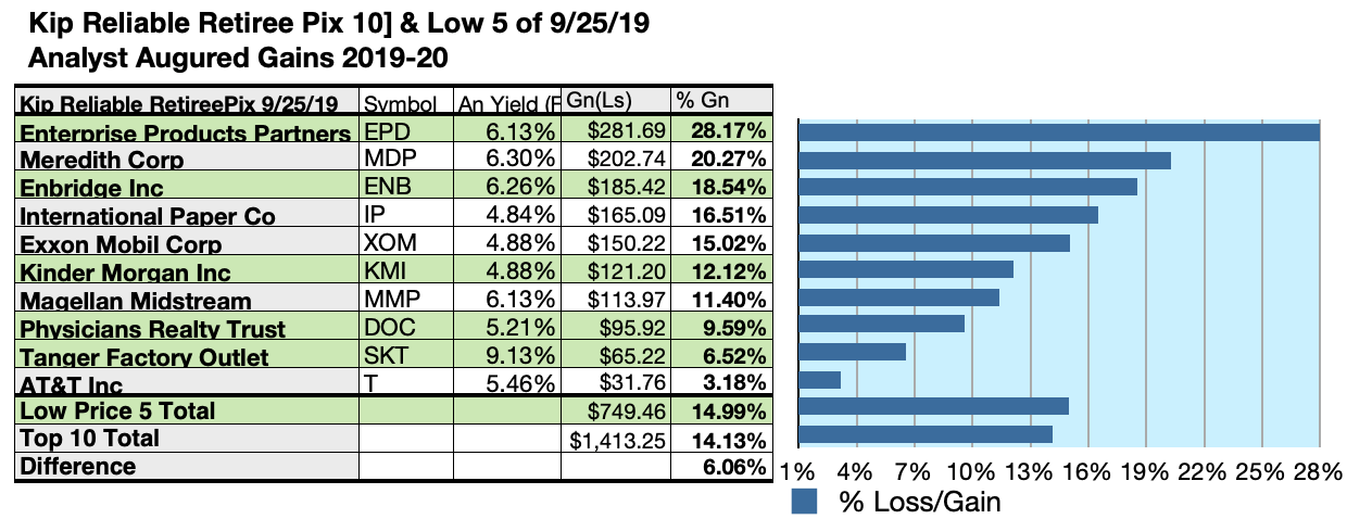 Kiplinger's Most Reliable Stocks For Retirees September/October Update ...