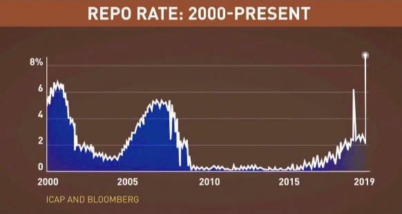 The Repo Market (Liquidity Stress) Needs A Repo Man (Easing Press ...