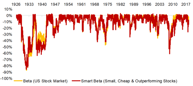 Smart Beta Vs. Alpha + Beta | Seeking Alpha Smart Beta Vs. Alpha + Beta | Seeking Alpha