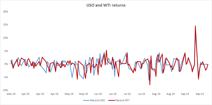 USO: Bearishness Restarts (NYSEARCA:USO) | Seeking Alpha