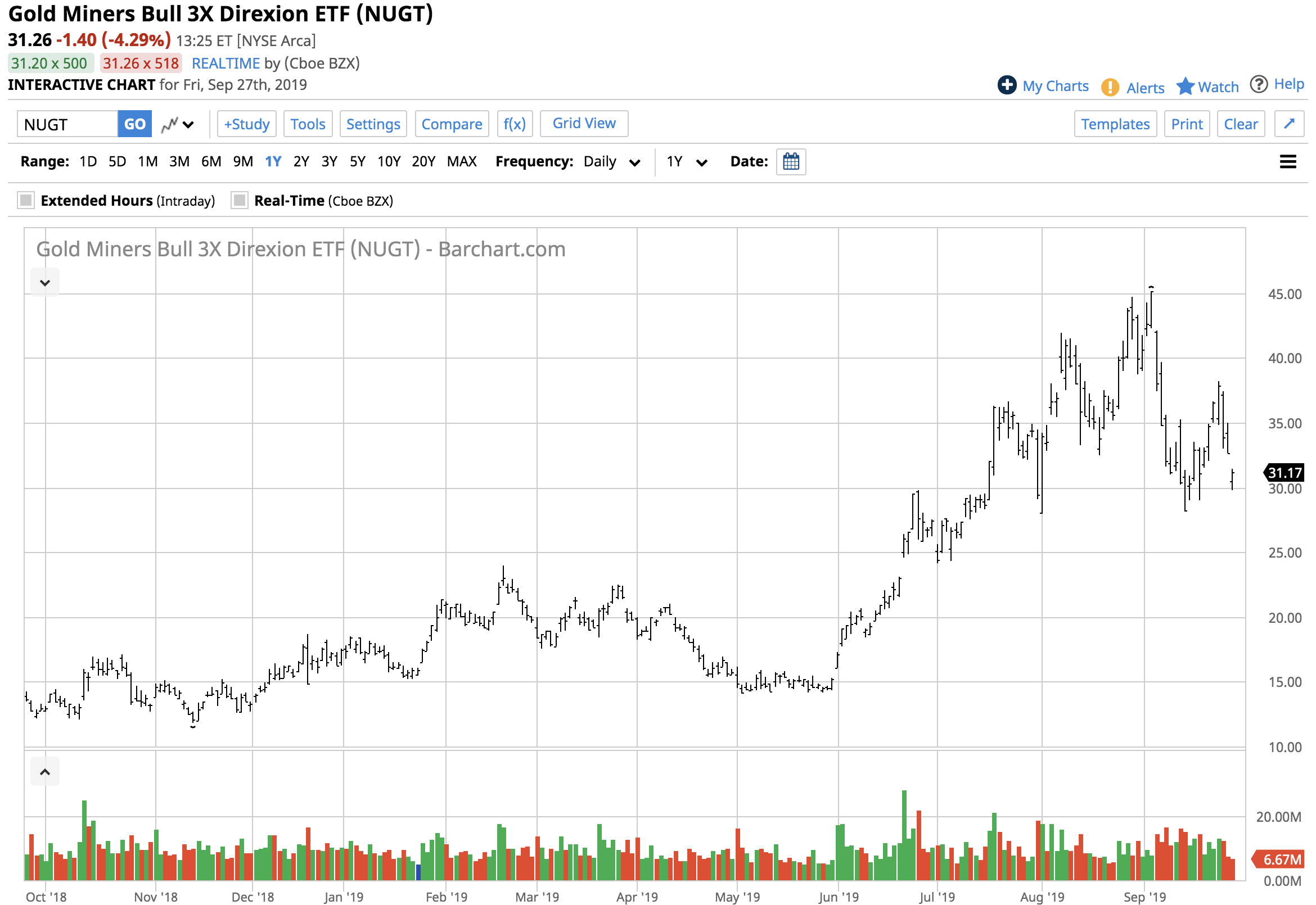 Gold - Choppy Around The $1,500 Level (NYSEARCA:NUGT) | Seeking Alpha
