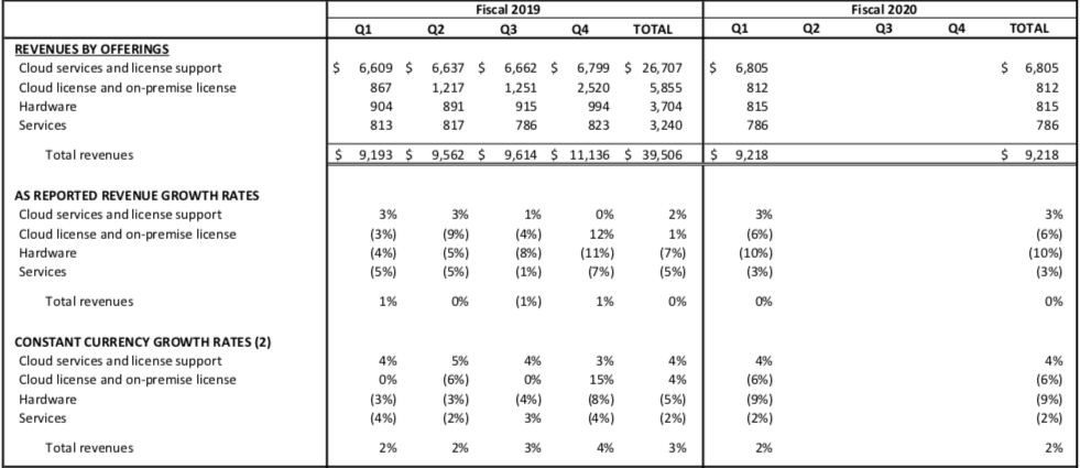 Oracle Stock Could Be Flat Until Revenue Reaccelerates Nyse Orcl