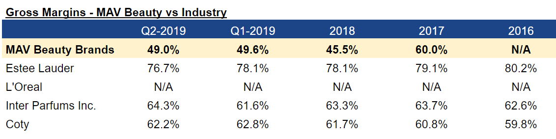 MAV Beauty Brands: High Cost Structure Makes It A Difficult Buy ...