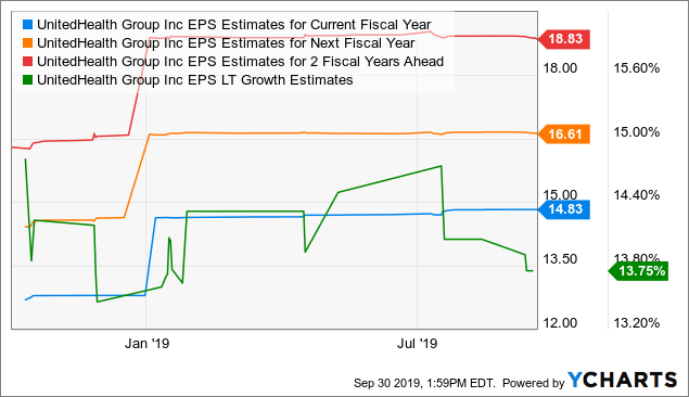 High-Growth UnitedHealth Group Is Attractively Priced (NYSE:UNH ...