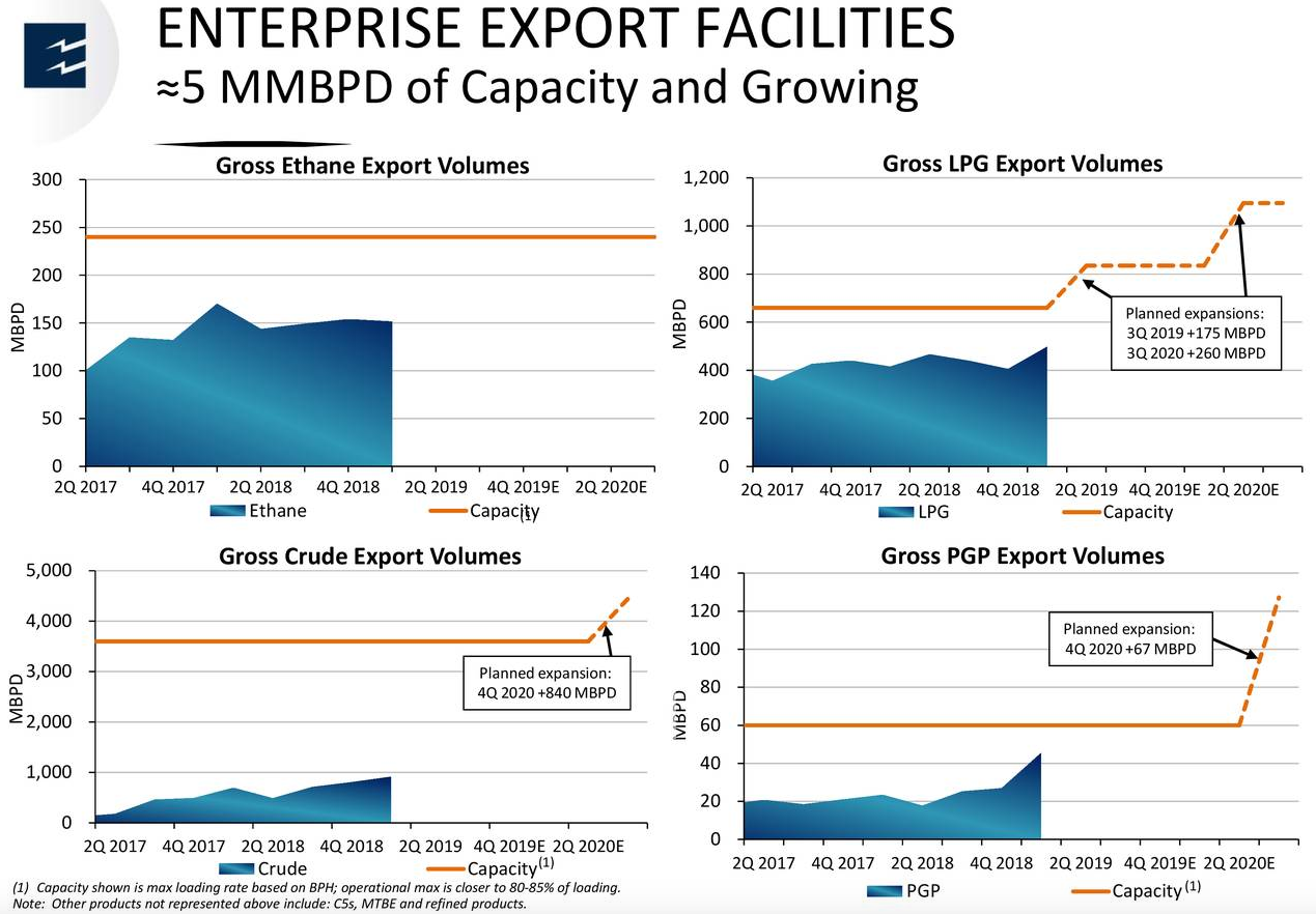 Enterprise Products Partners: Forward Growth Of Export Market Creates ...