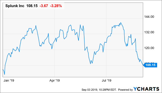 Splunk: Time To Dive In (NASDAQ:SPLK-DEFUNCT-35929) | Seeking Alpha
