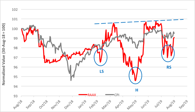 Getting In On Inflation's Ground Floor | Seeking Alpha