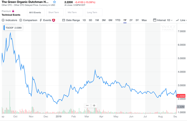 Aurora Cannabis: Why Divesting The Green Organic Dutchman Position Is ...
