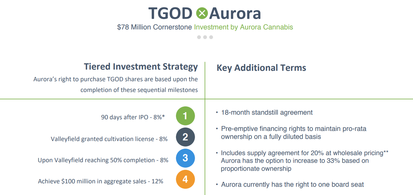 Aurora Sells TGOD Stake: Impact And Implications (NASDAQ:ACB) | Seeking ...