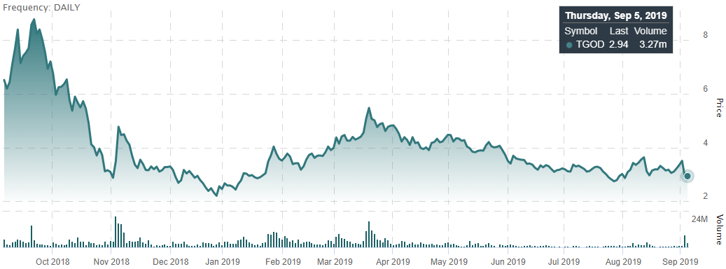 Aurora Sells TGOD Stake: Impact And Implications (NASDAQ:ACB) | Seeking ...