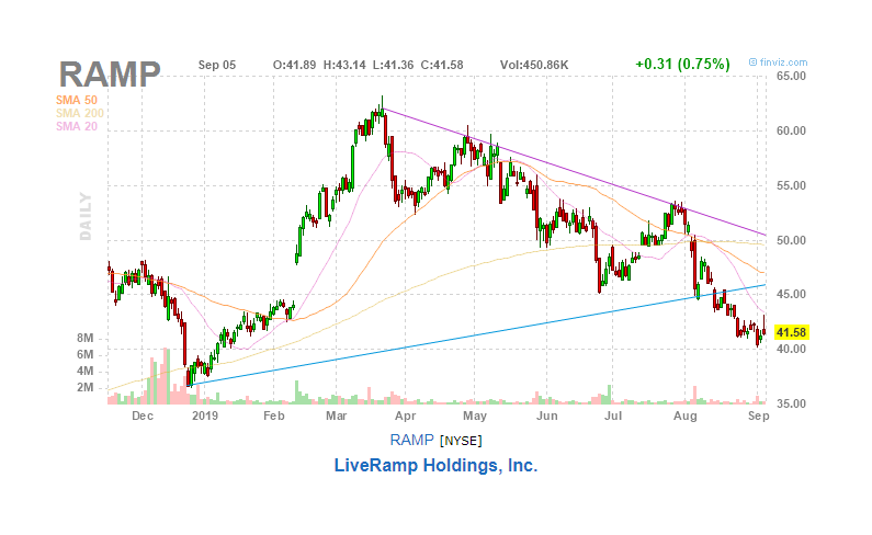 LiveRamp Shares Are On Sale (NYSE:RAMP) | Seeking Alpha