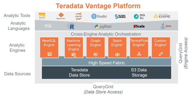 Teradata: Great Technology, So-So Business (NYSE:TDC) | Seeking Alpha