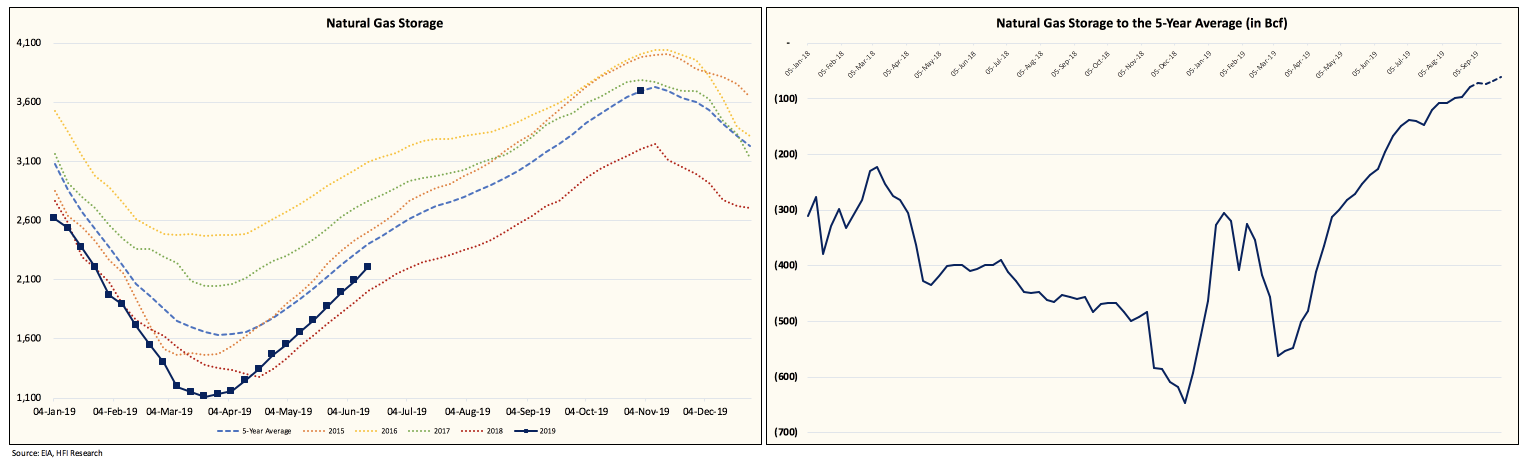 Natural Gas: Price Squeeze Continues With Much Warmer Than Normal ...