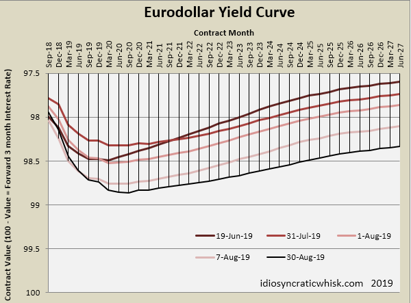 August 2019 Yield Curve Update | Seeking Alpha August 2019 Yield Curve Update | Seeking Alpha