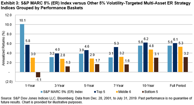 Not All Strategies Are Created Equal: A Look At The S&P MARC 5% Index ...