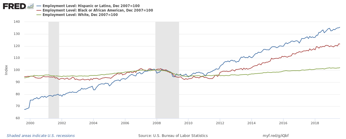 August 2019 BLS Jobs Situation - Another Poor Employment Picture ...