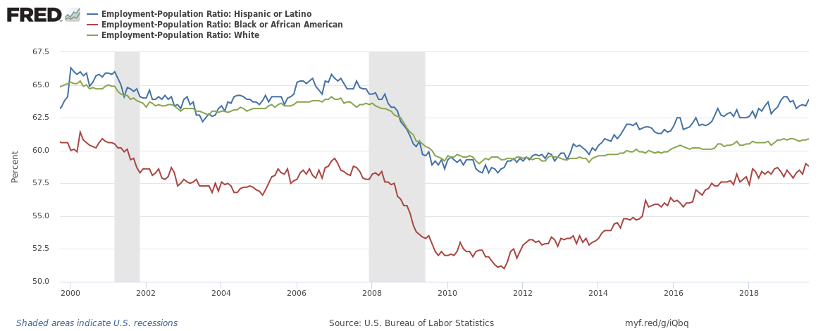 August 2019 BLS Jobs Situation - Another Poor Employment Picture ...