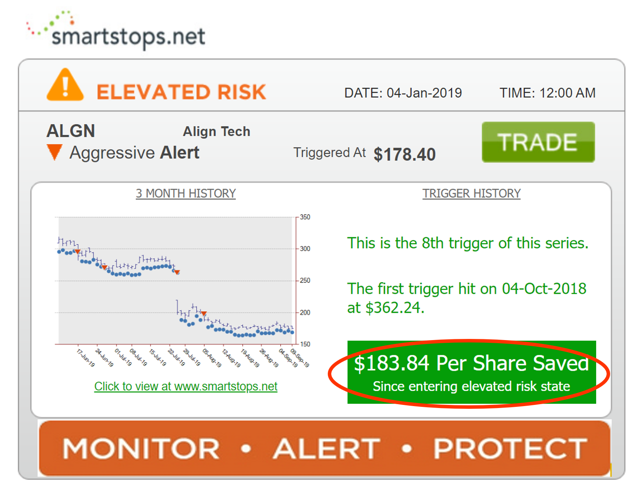 ALGN - Profit Protection With Align Tech (NASDAQ:ALGN) | Seeking Alpha