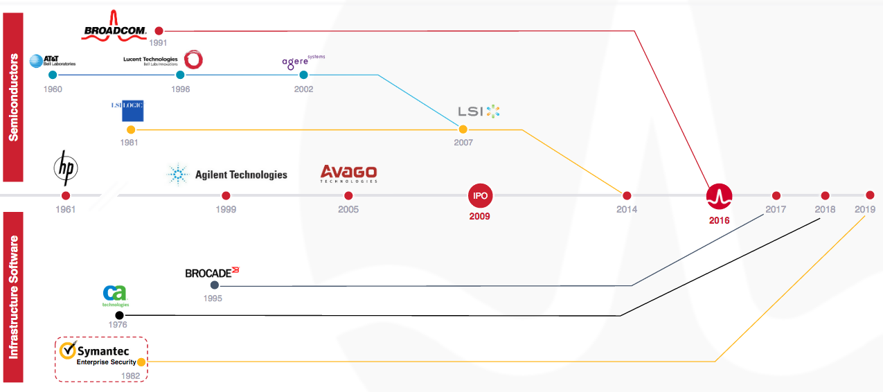 Broadcom's Strong Financials And Acquisitions Will Lead To High ...