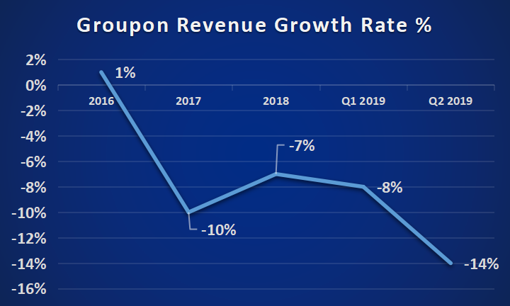 Groupon: No Value (NASDAQ:GRPN) | Seeking Alpha