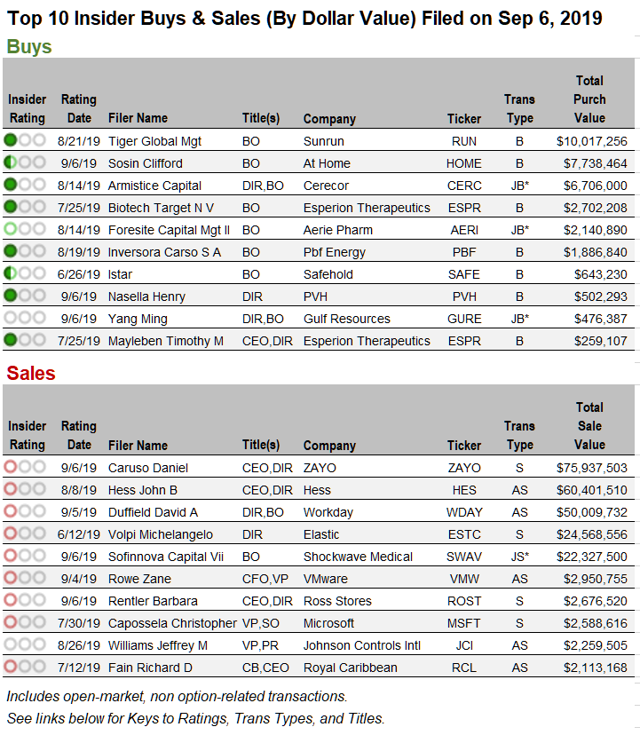 Daily Insider Ratings Round Up 9/6/19 | Seeking Alpha