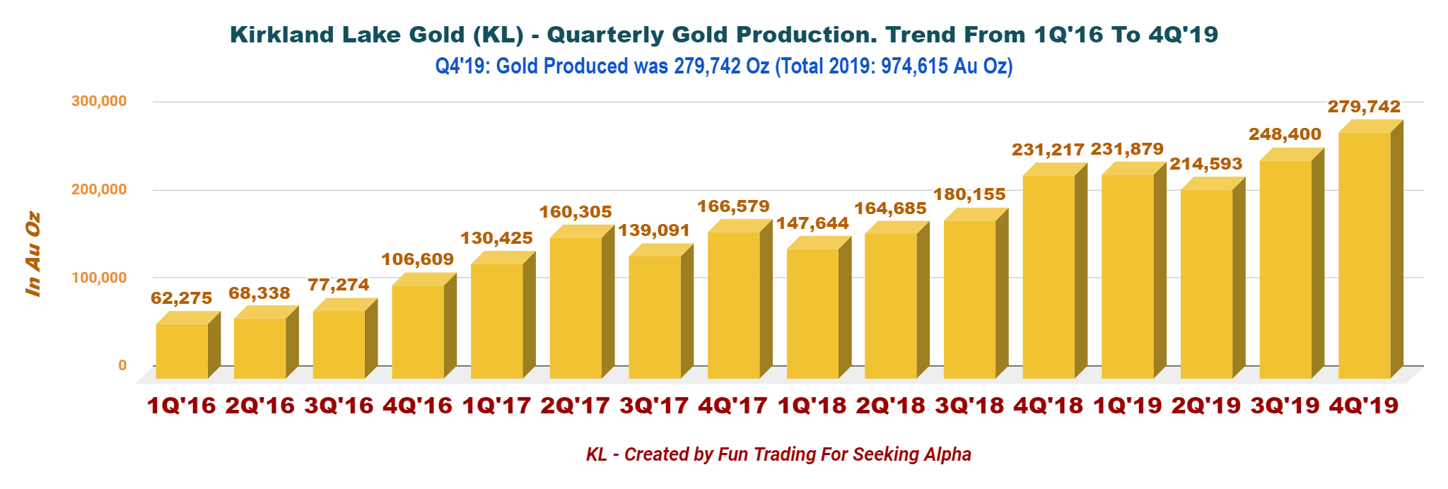 Kirkland Lake Gold: Gold Production Is Impressive (NYSE:AEM) | Seeking ...