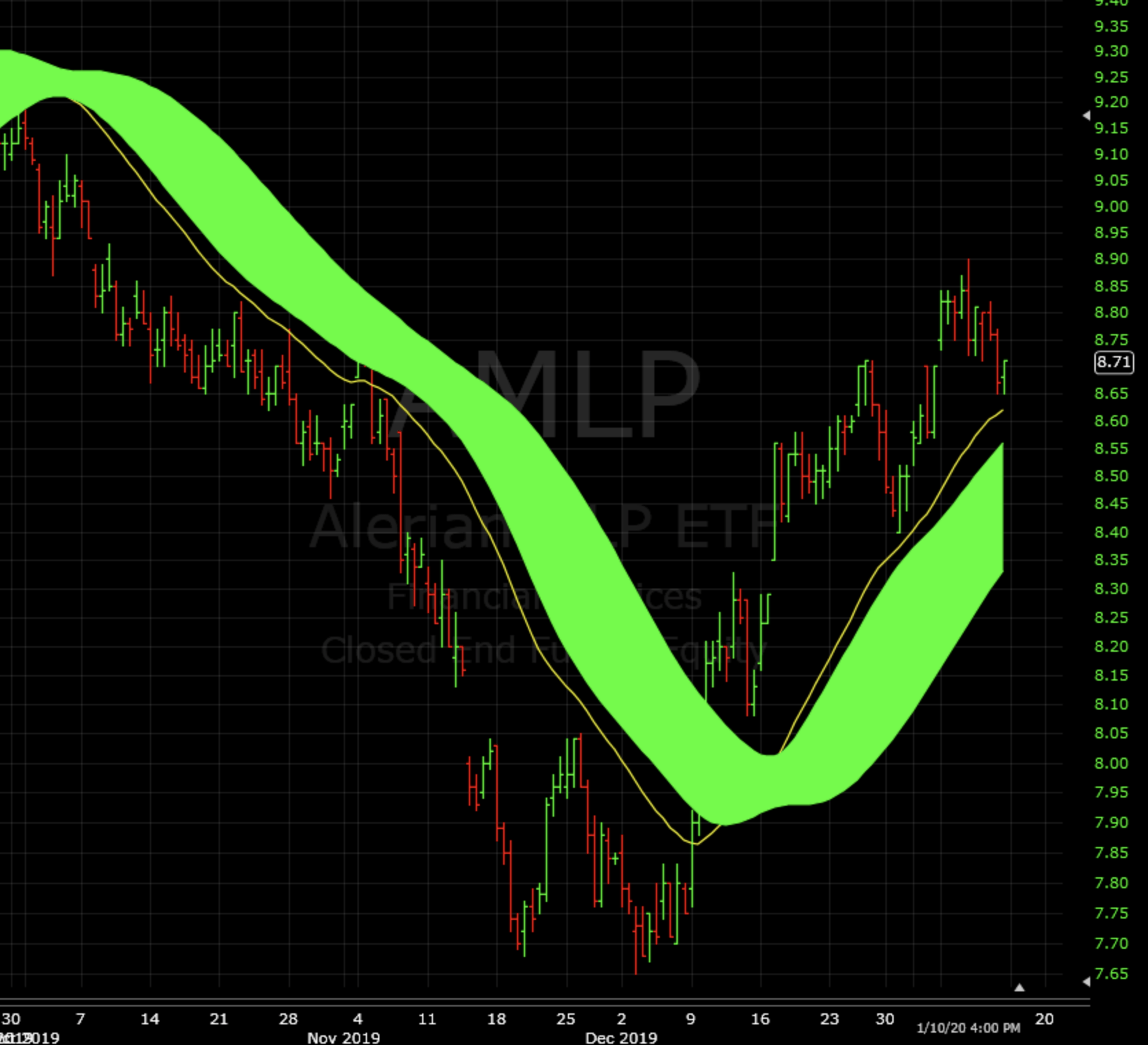 The Zomma Directional Algorithm On The U.S. Stock Market's Cheapest ...