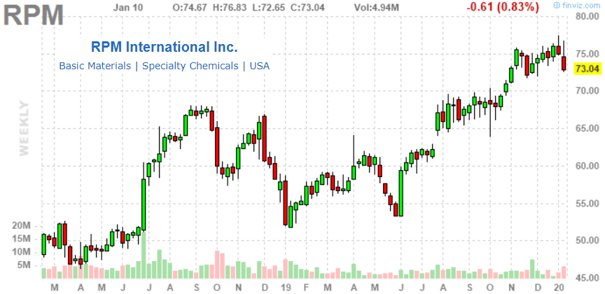 RPM International: Earnings Outlook Supports Stronger Dividend Growth ...