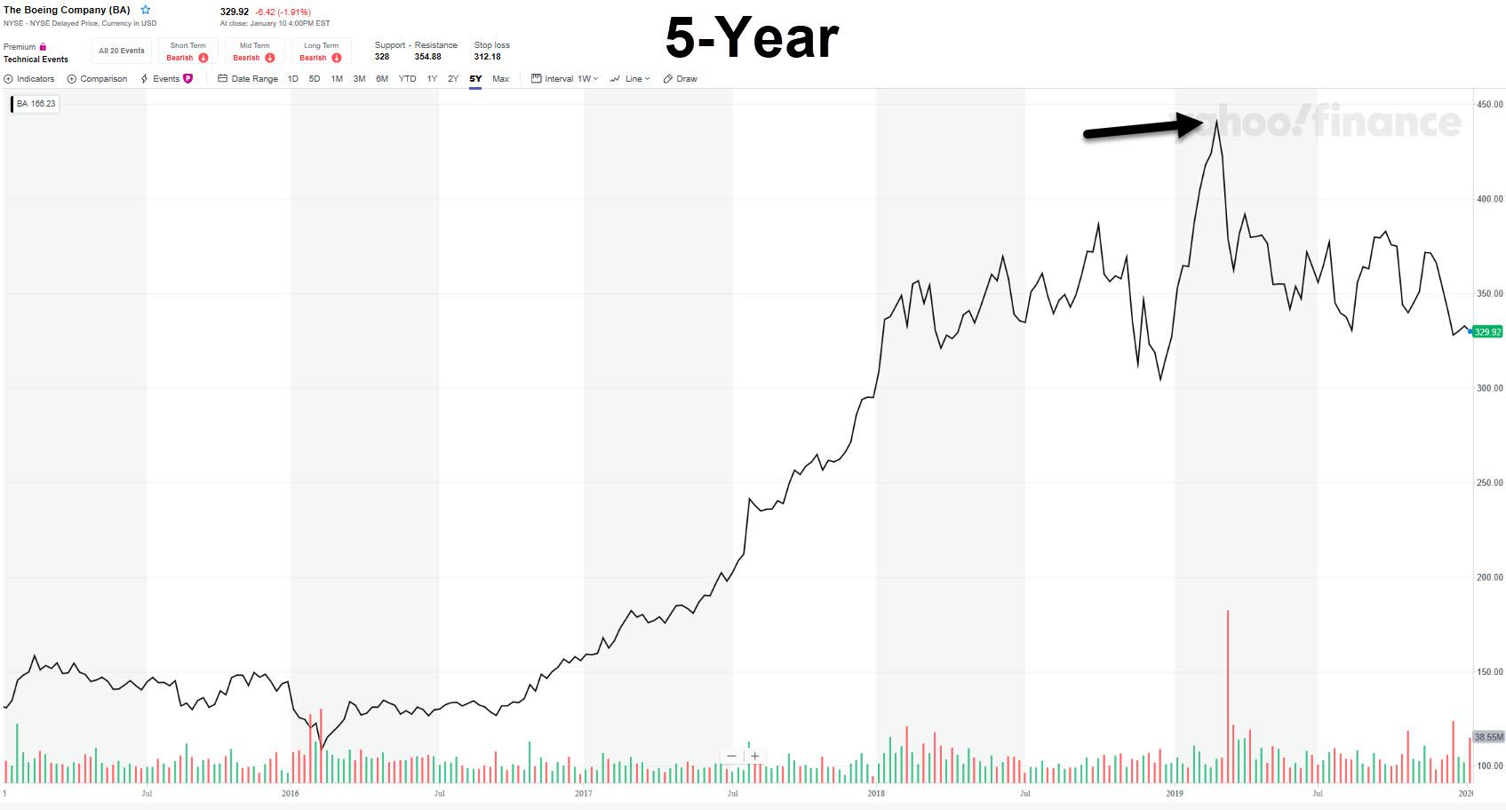 3 Crucial Things Boeing Investors Need To Know In 2020 (NYSE:BA ...