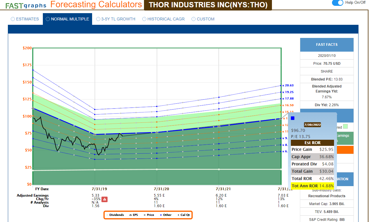 Thor: Margins Improve In Q1 2020 (NYSE:THO) | Seeking Alpha