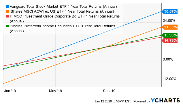 2019 Performance Reflects Our Conservative Asset Allocation | Seeking Alpha