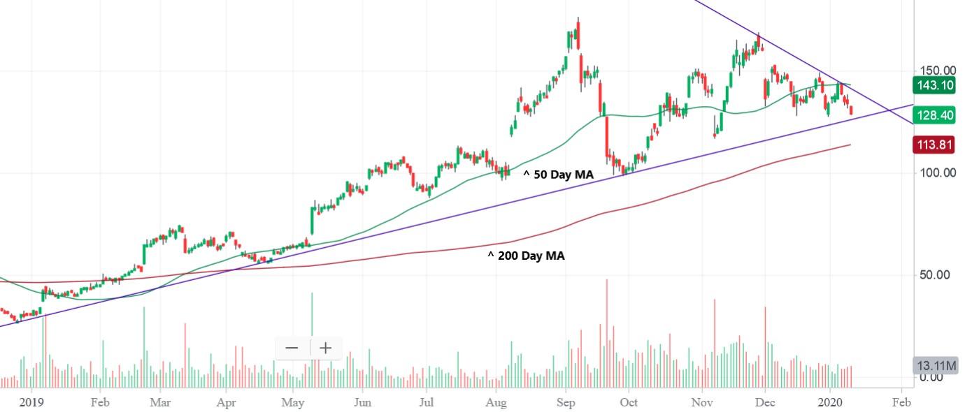 Roku's Upcoming Q4 2019 Earnings Critical As The Stock Approaches A ...