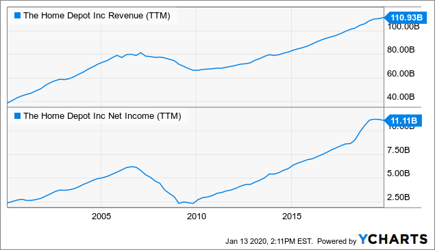 When Home Depot Wins, You Win (NYSE:HD) | Seeking Alpha