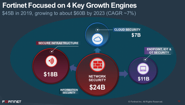 Fortinet: Long-Term Winner But At A High Valuation (NASDAQ:FTNT ...