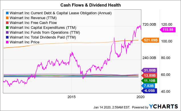 Walmart: Valuation View (NYSE:WMT) | Seeking Alpha