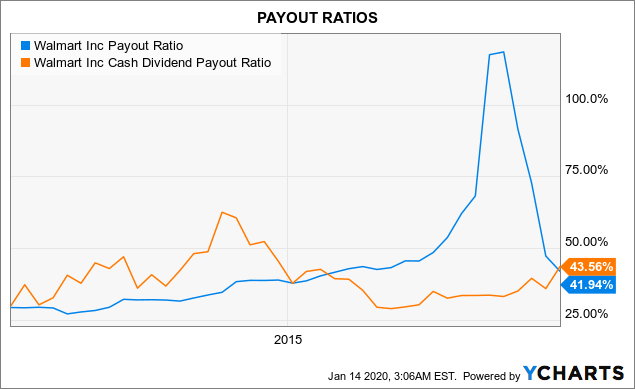 Walmart: Valuation View (NYSE:WMT) | Seeking Alpha