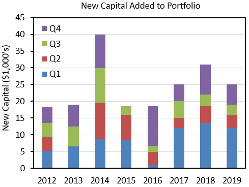 A Real Dividend Growth Machine: 2019 Portfolio Review | Seeking Alpha