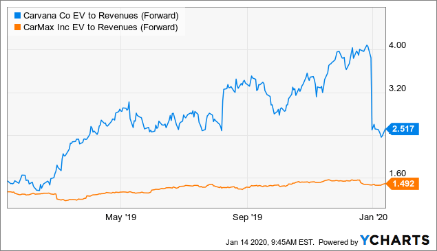 Carvana: Avoid Bloated Stocks In Market Melt-Up (NYSE:CVNA) | Seeking Alpha