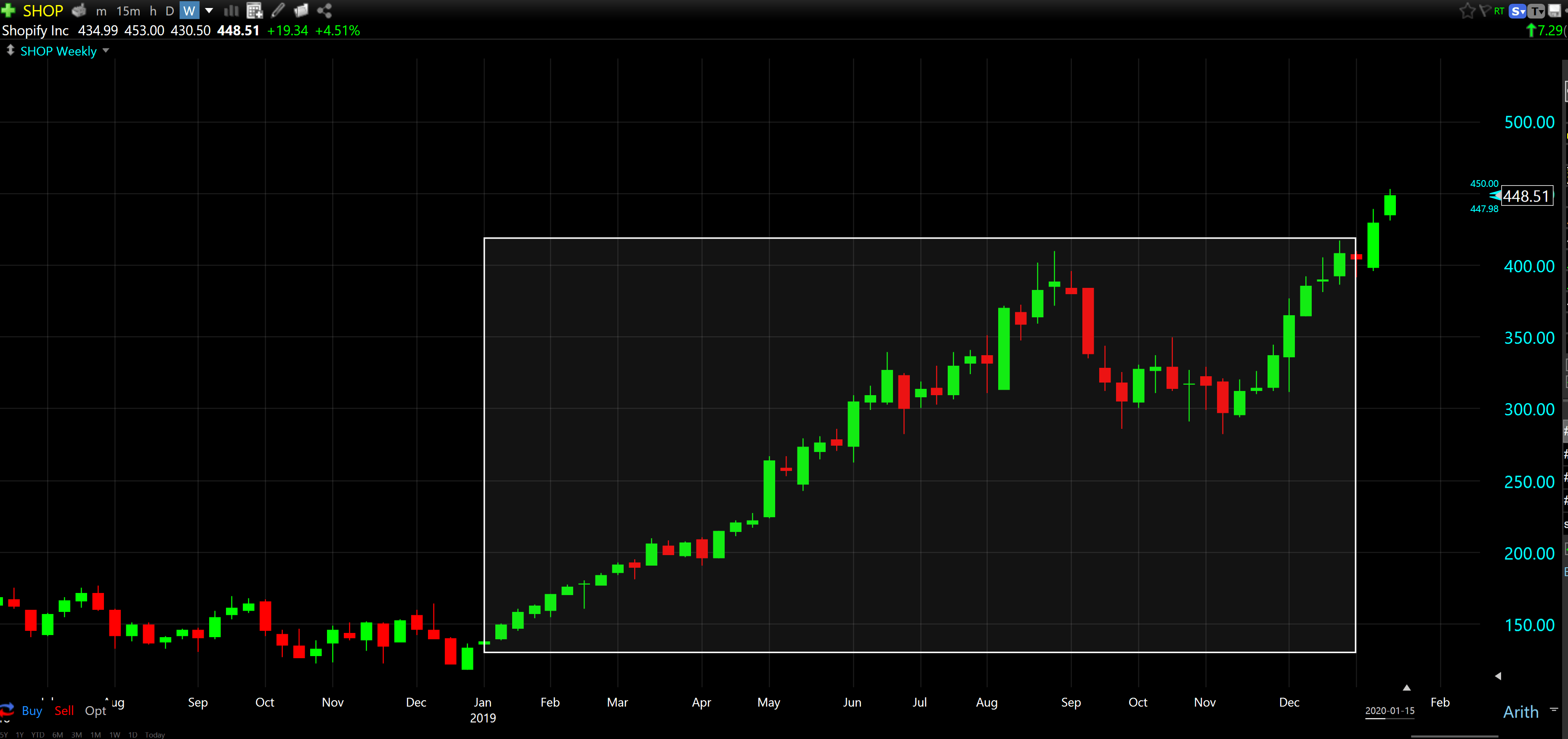 Shopify: Take Some Profits (NYSE:SHOP) | Seeking Alpha