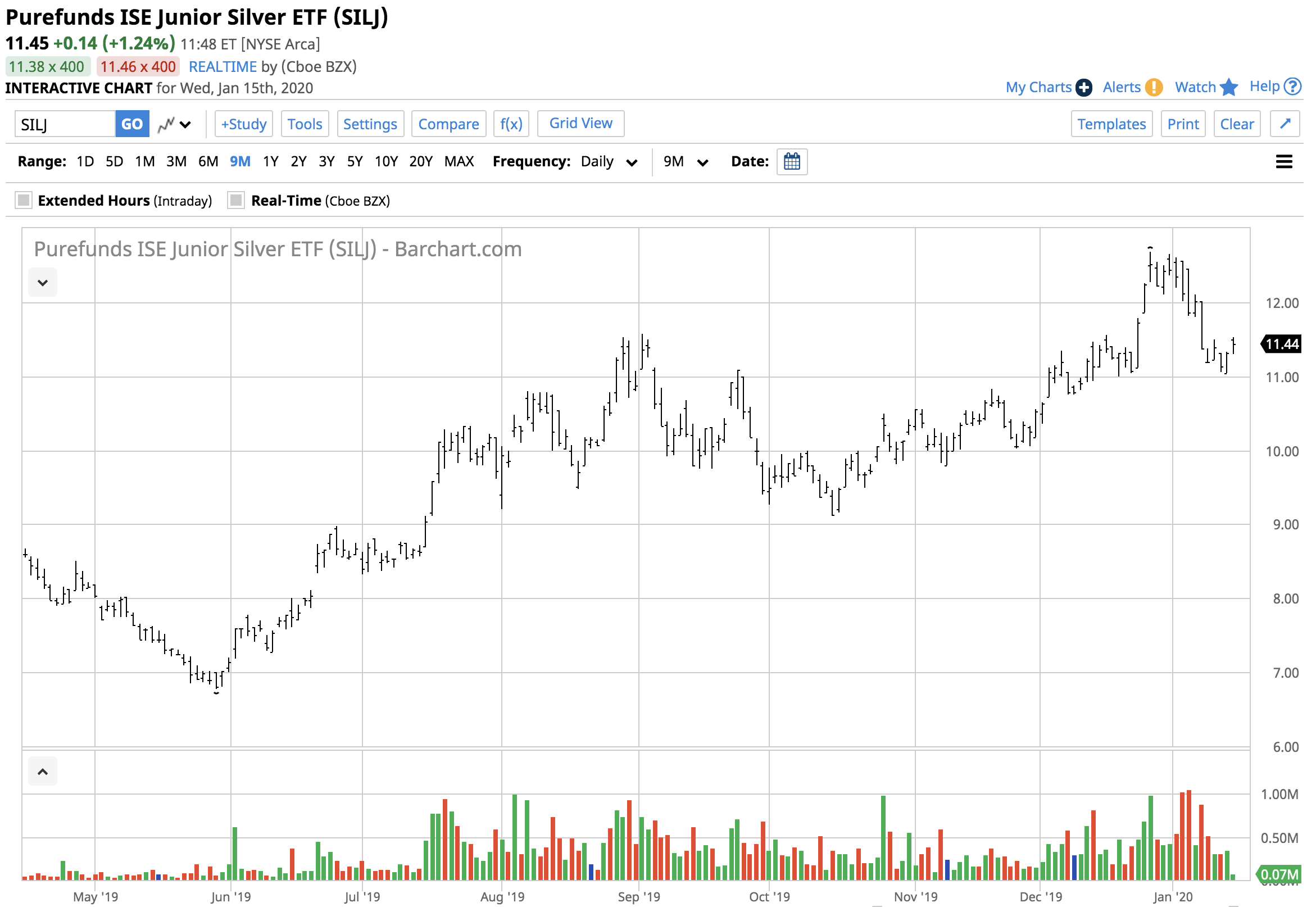Junior Silver Mining Shares Can Add Leverage For Silver Bulls (NYSEARCA ...