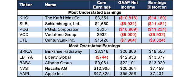 How We Calculate Core Earnings & Earnings Distortion | Seeking Alpha