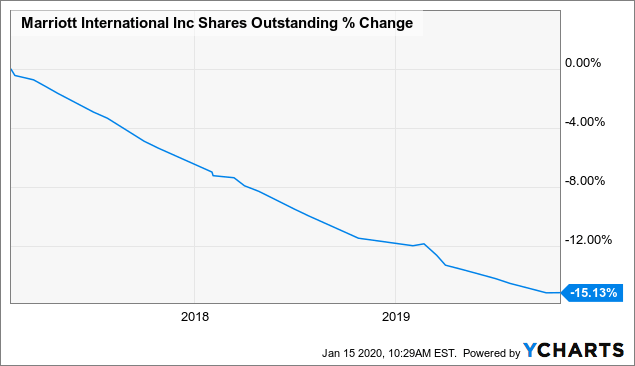 Marriott: A 10-Year, Full-Cycle Analysis (NASDAQ:MAR) | Seeking Alpha