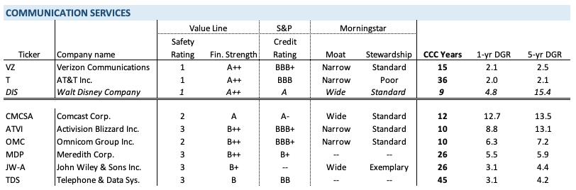 The Best Stocks I Don't Own: Communication Services | Seeking Alpha