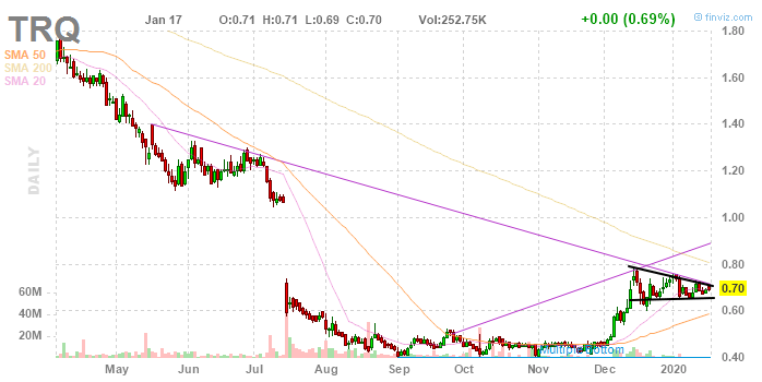 Turquoise Hill Starts The Year On A Positive Note (NYSE:TRQ-DEFUNCT ...