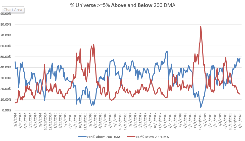 Current Over- Under-Extended Chart (1/17/2020) | Top Stocks For ...